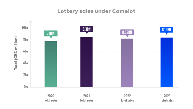 Camelot: UK Lottery raises £3.1bn for society in 2022/23
