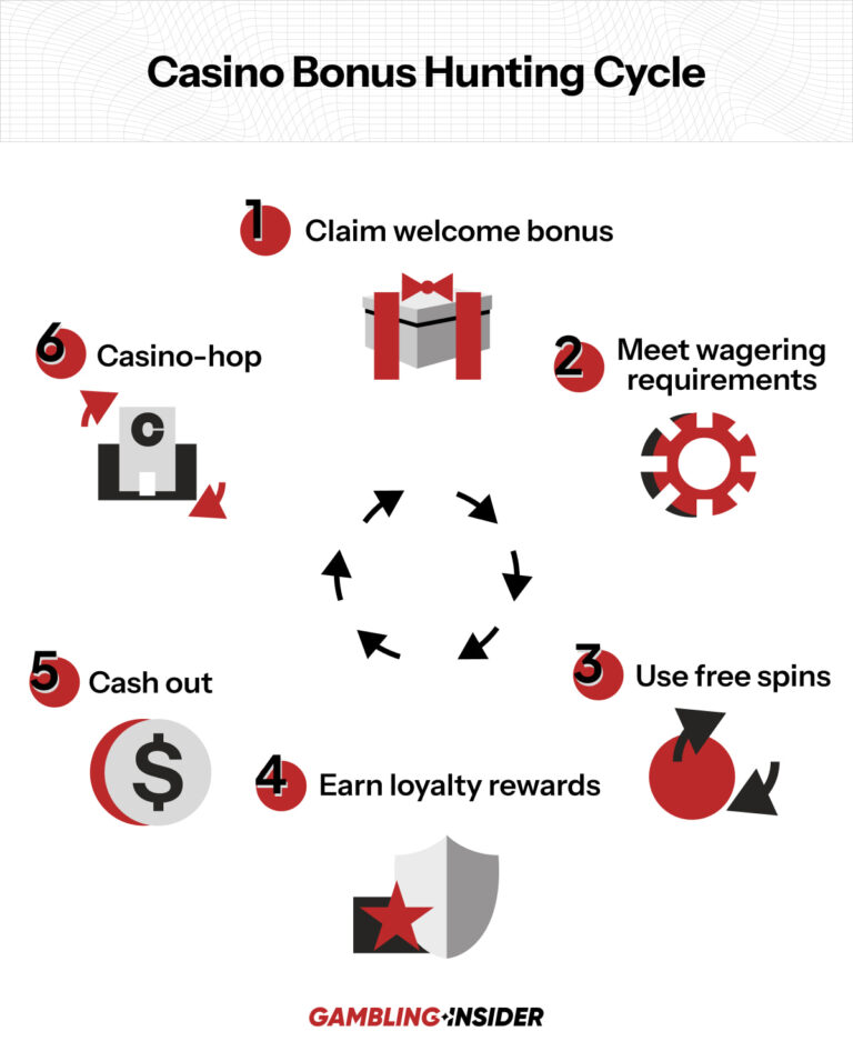 Why Casino Bonus Hunters Never Stay Loyal to One Online Casino