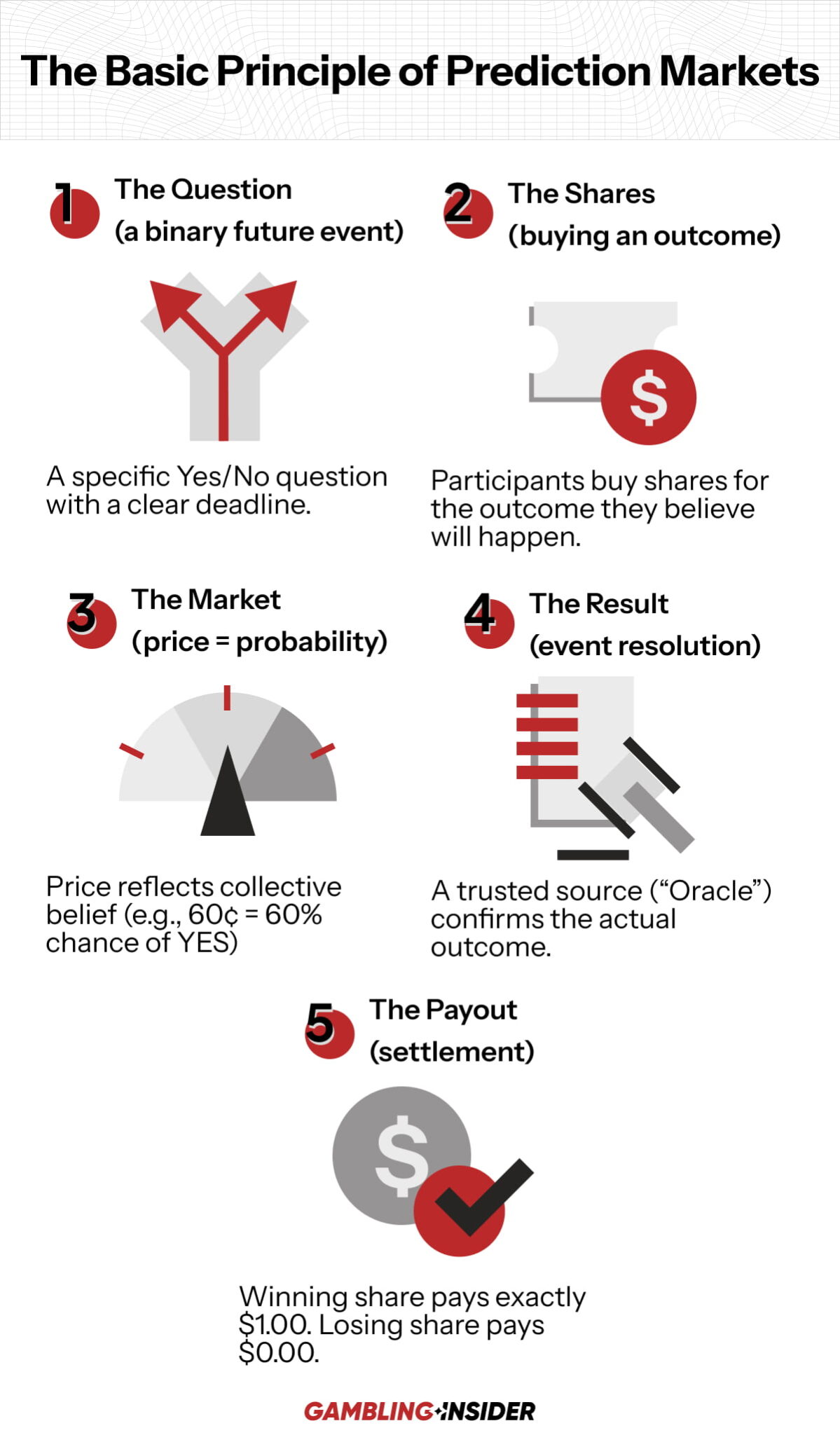 Prediction Markets Explained: What They Are & How They Work