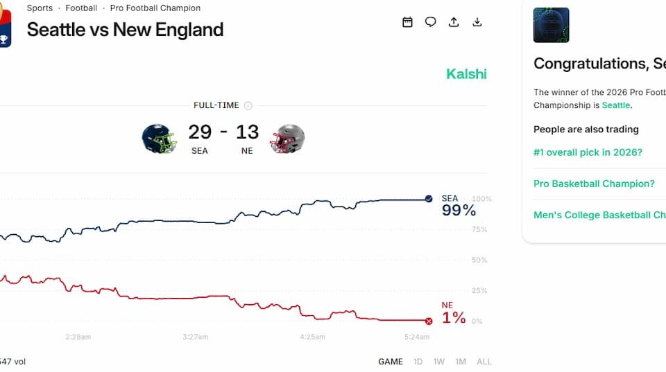 Kalshi Super Bowl Trading Tops $900M, $500M on Winner