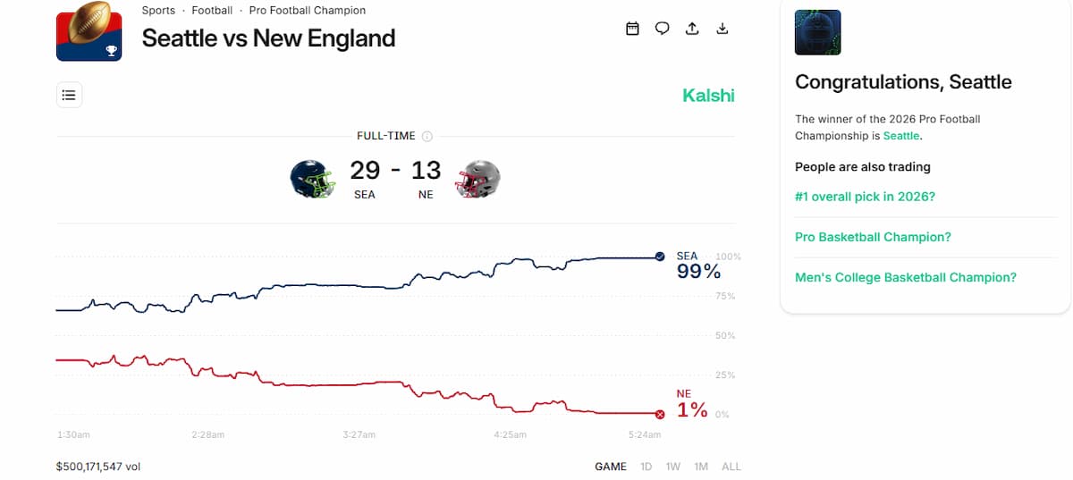 Kalshi Super Bowl Trading Tops $900M, $500M on Winner